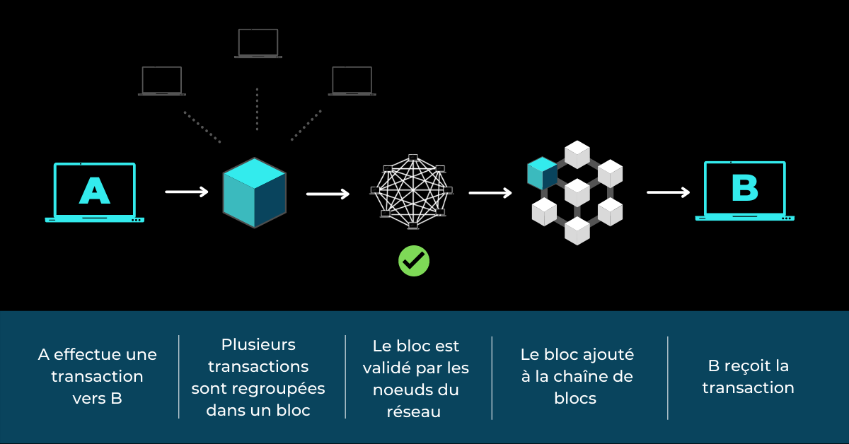 Qu'est-ce que la Blockchain ? | Archipels